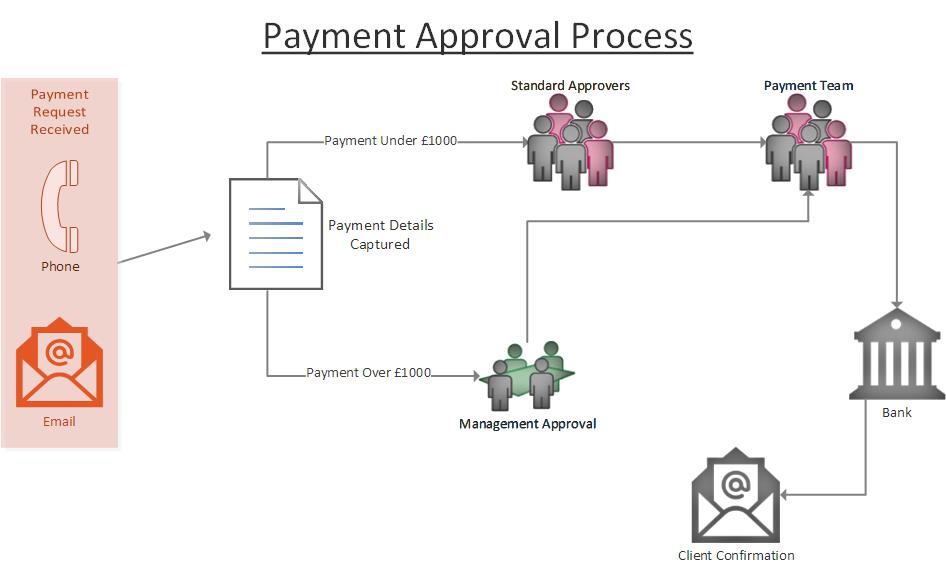 Approval Procedure On Incoming Payment – FFPKG